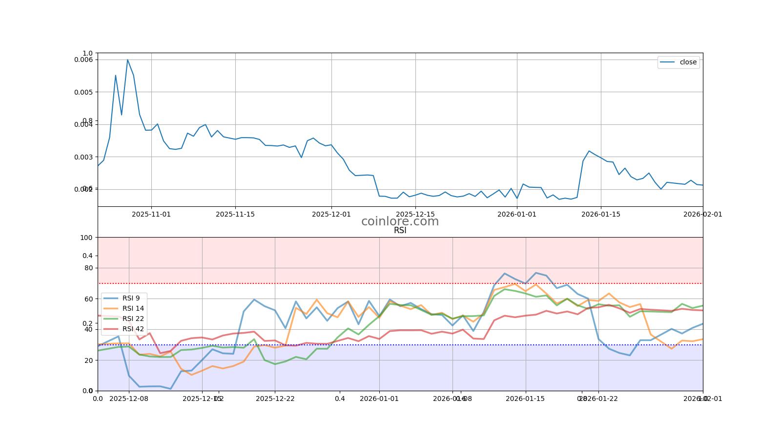 Torum RSI indicator