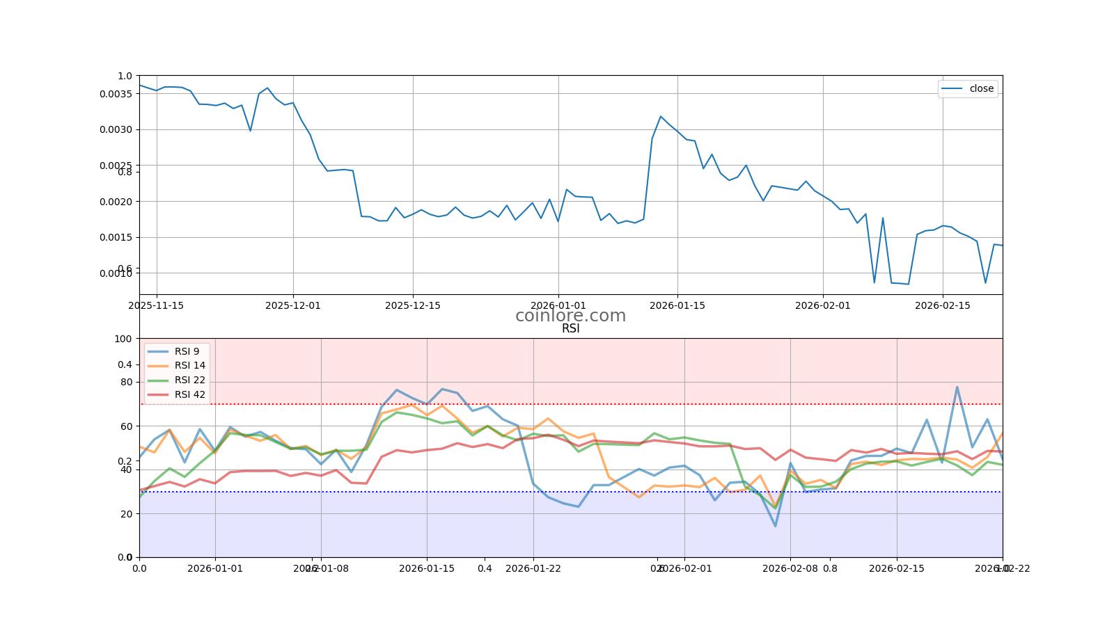 Torum RSI indicator