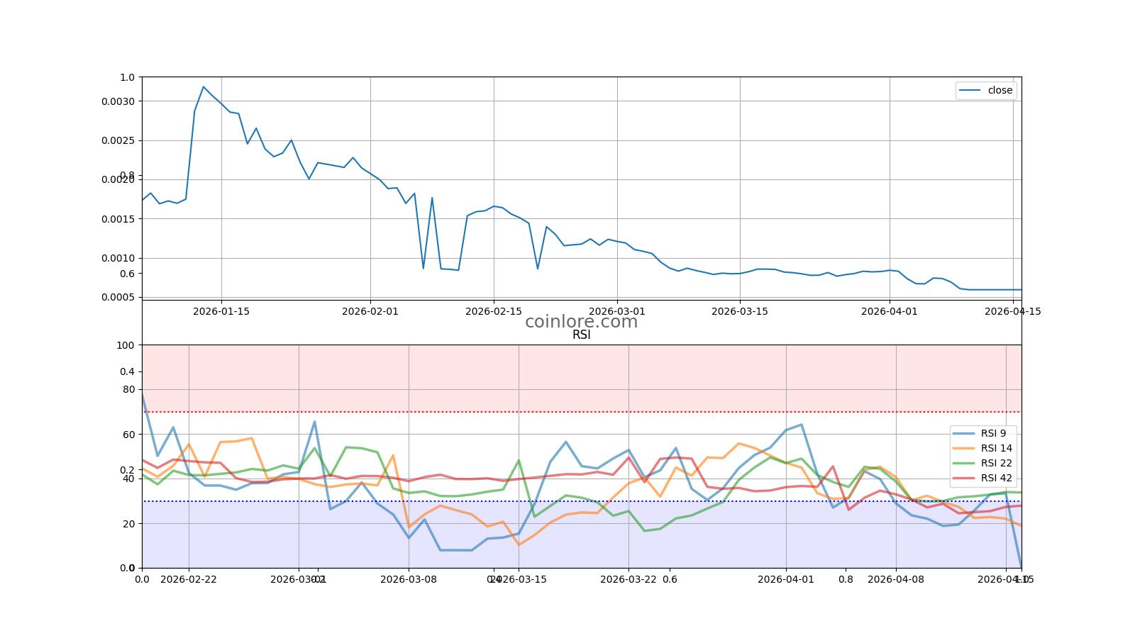 Torum RSI indicator