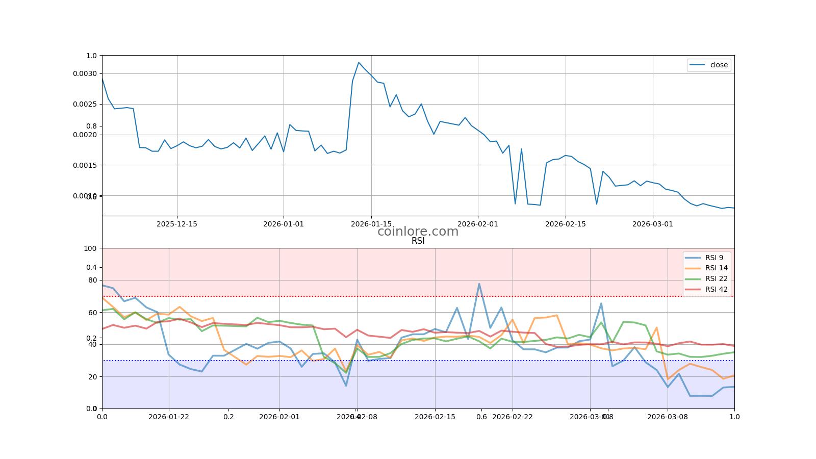 Torum RSI indicator
