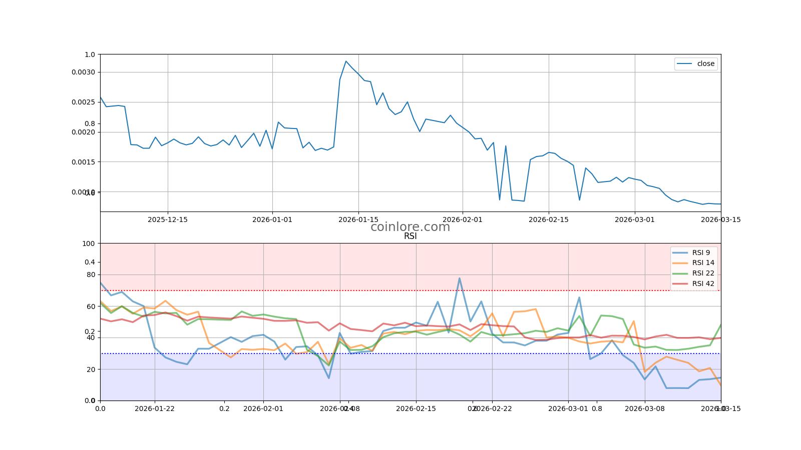 Torum RSI indicator