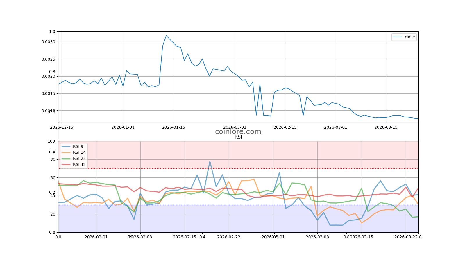 Torum RSI indicator