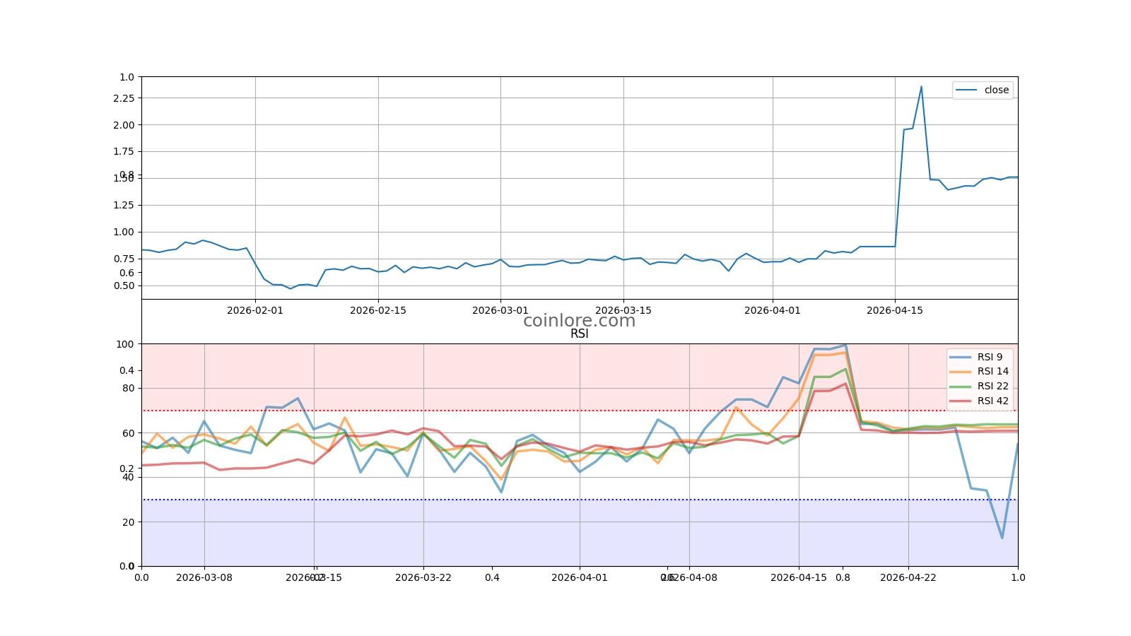 TosDis RSI indicator