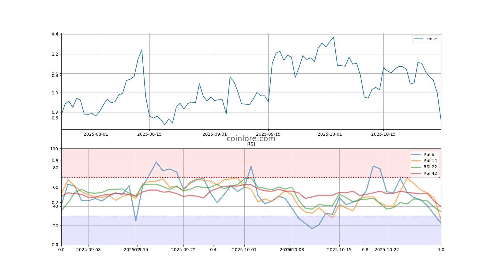TosDis RSI indicator
