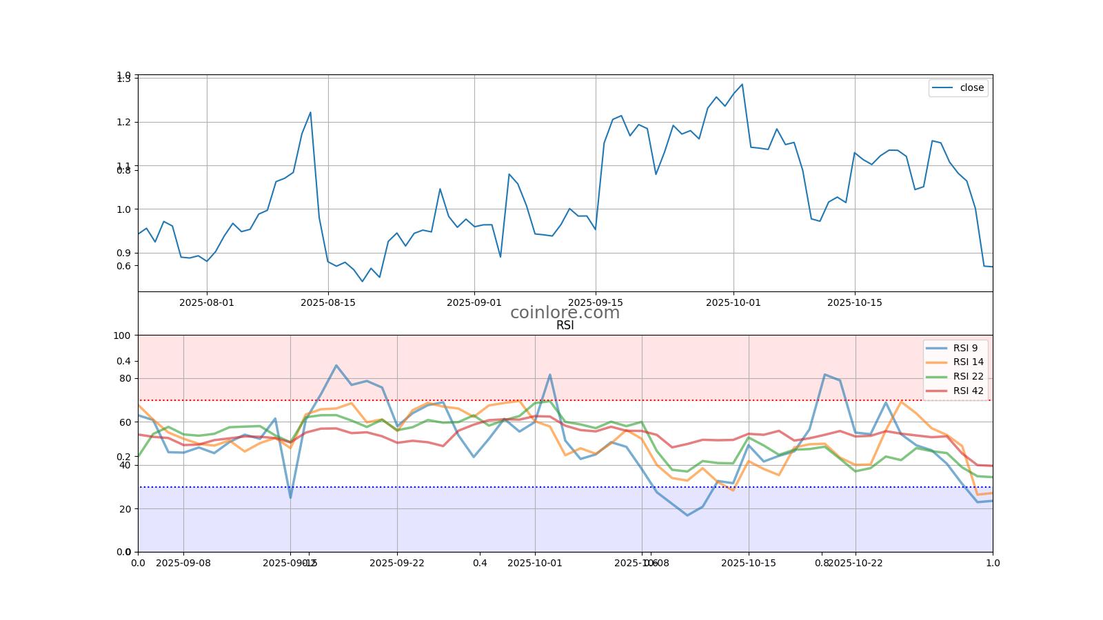 TosDis RSI indicator