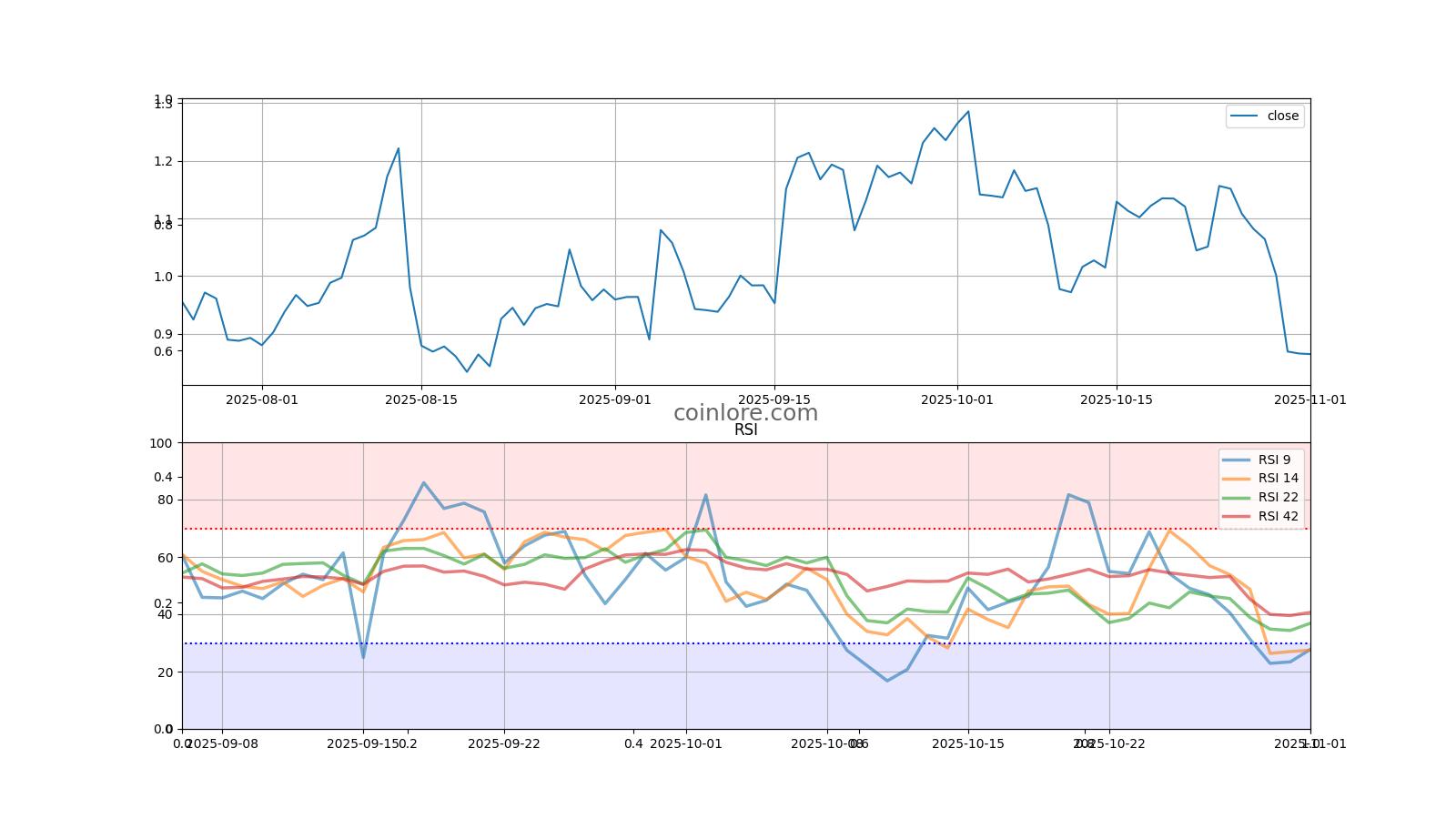 TosDis RSI indicator
