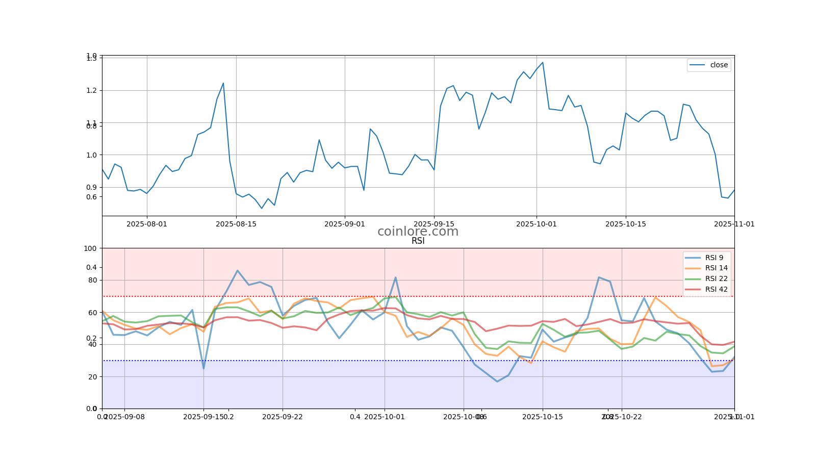 TosDis RSI indicator