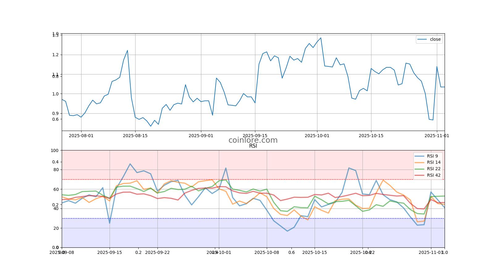 TosDis RSI indicator