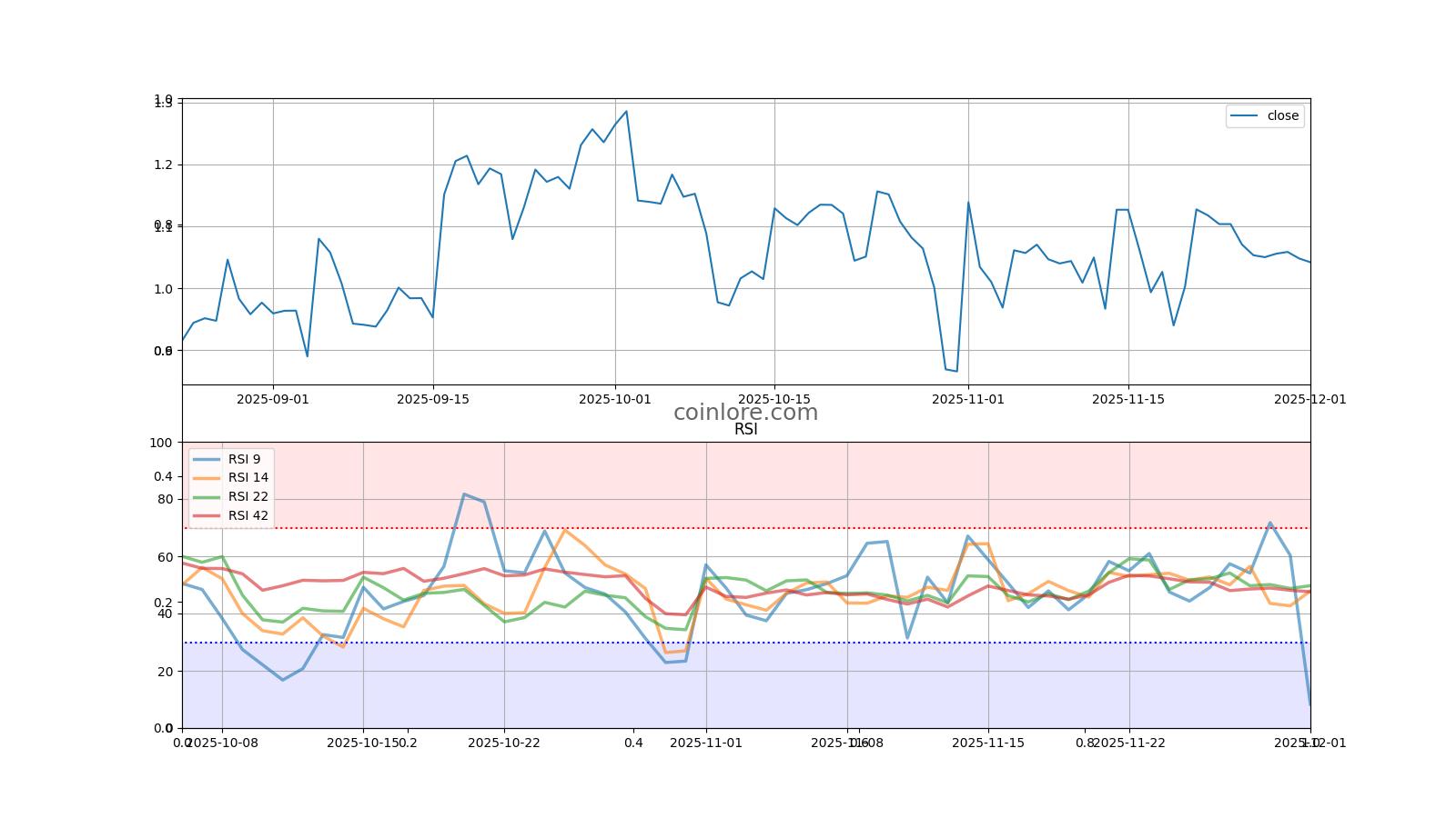 TosDis RSI indicator