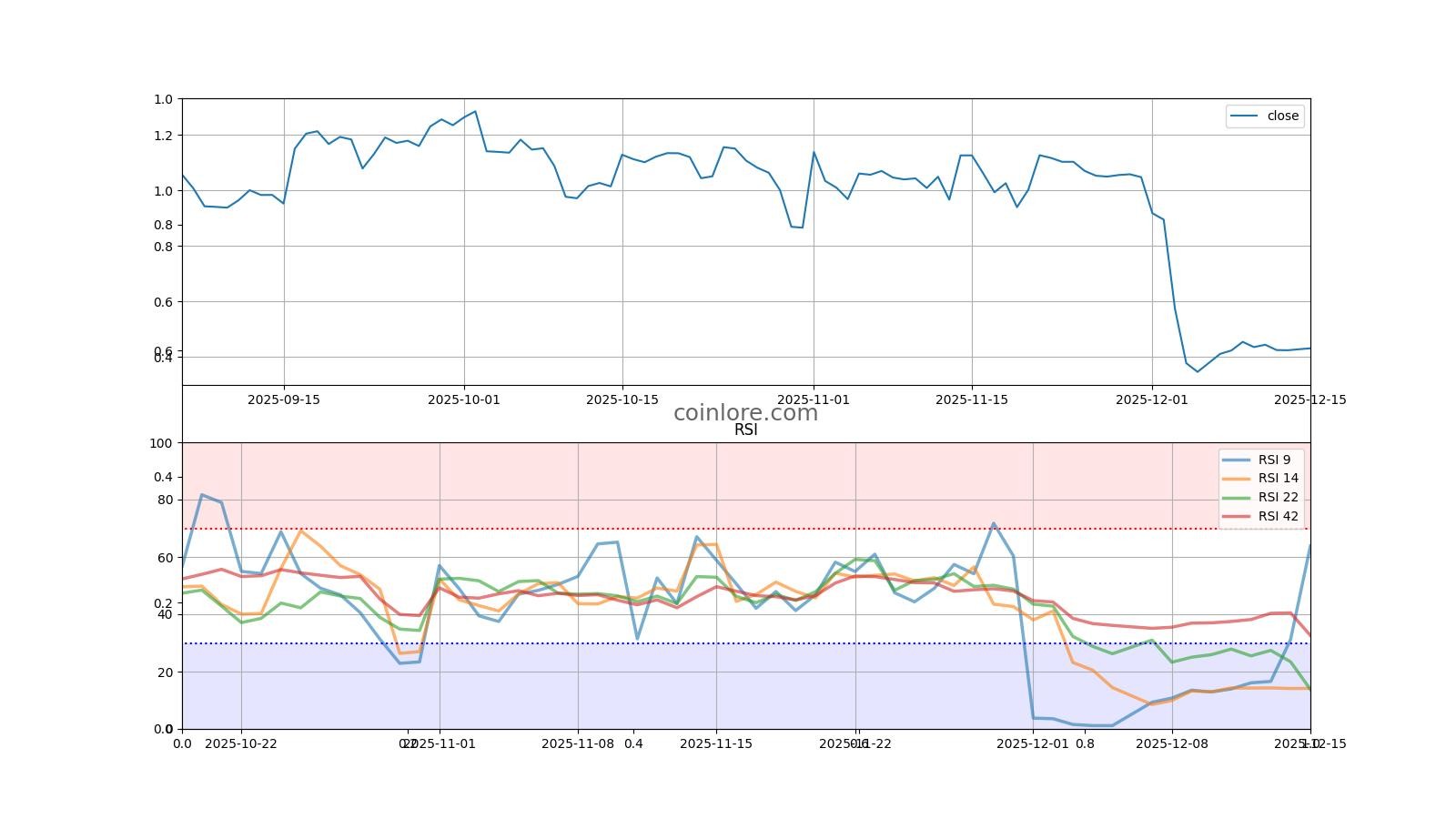 TosDis RSI indicator