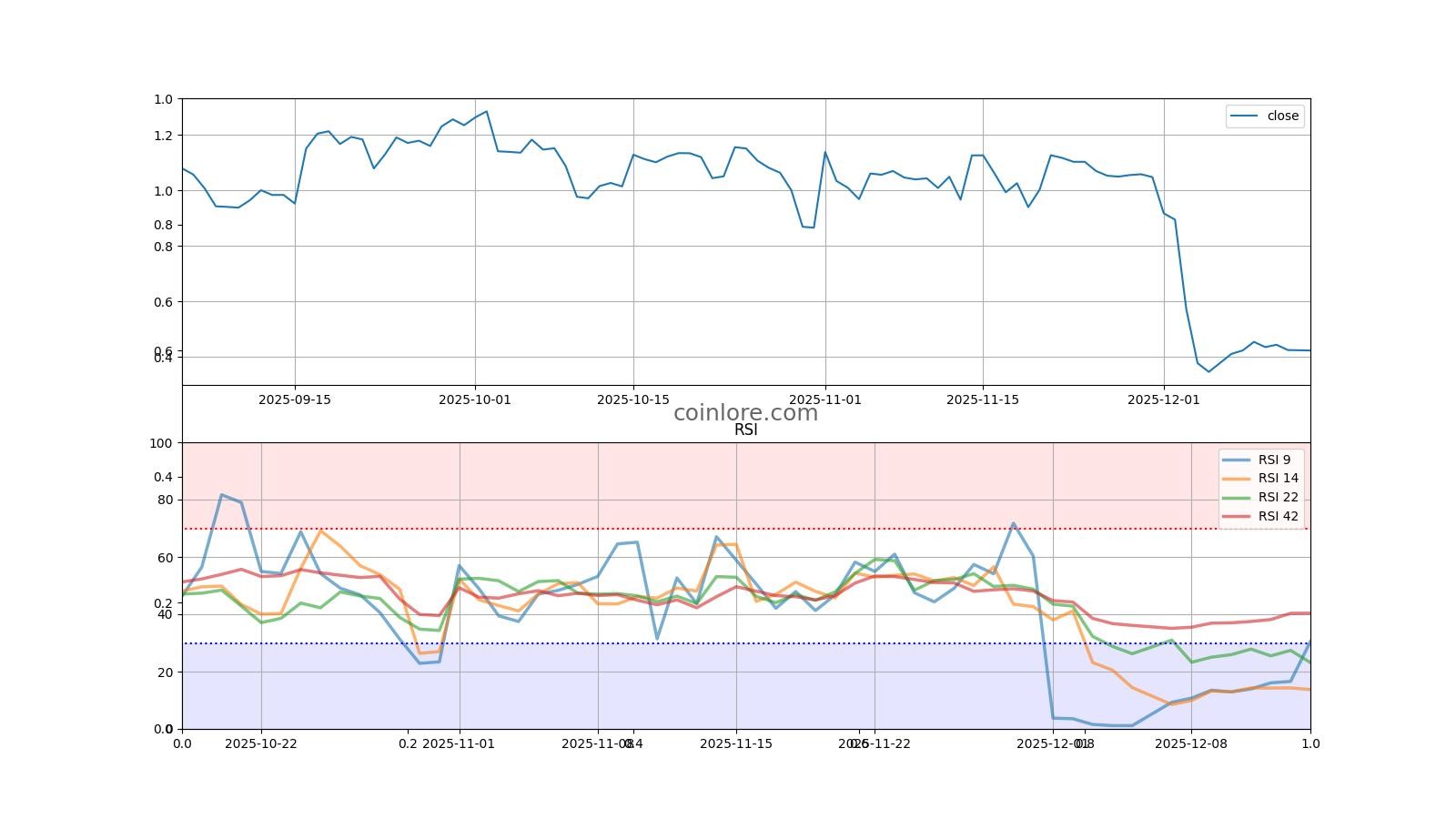 TosDis RSI indicator