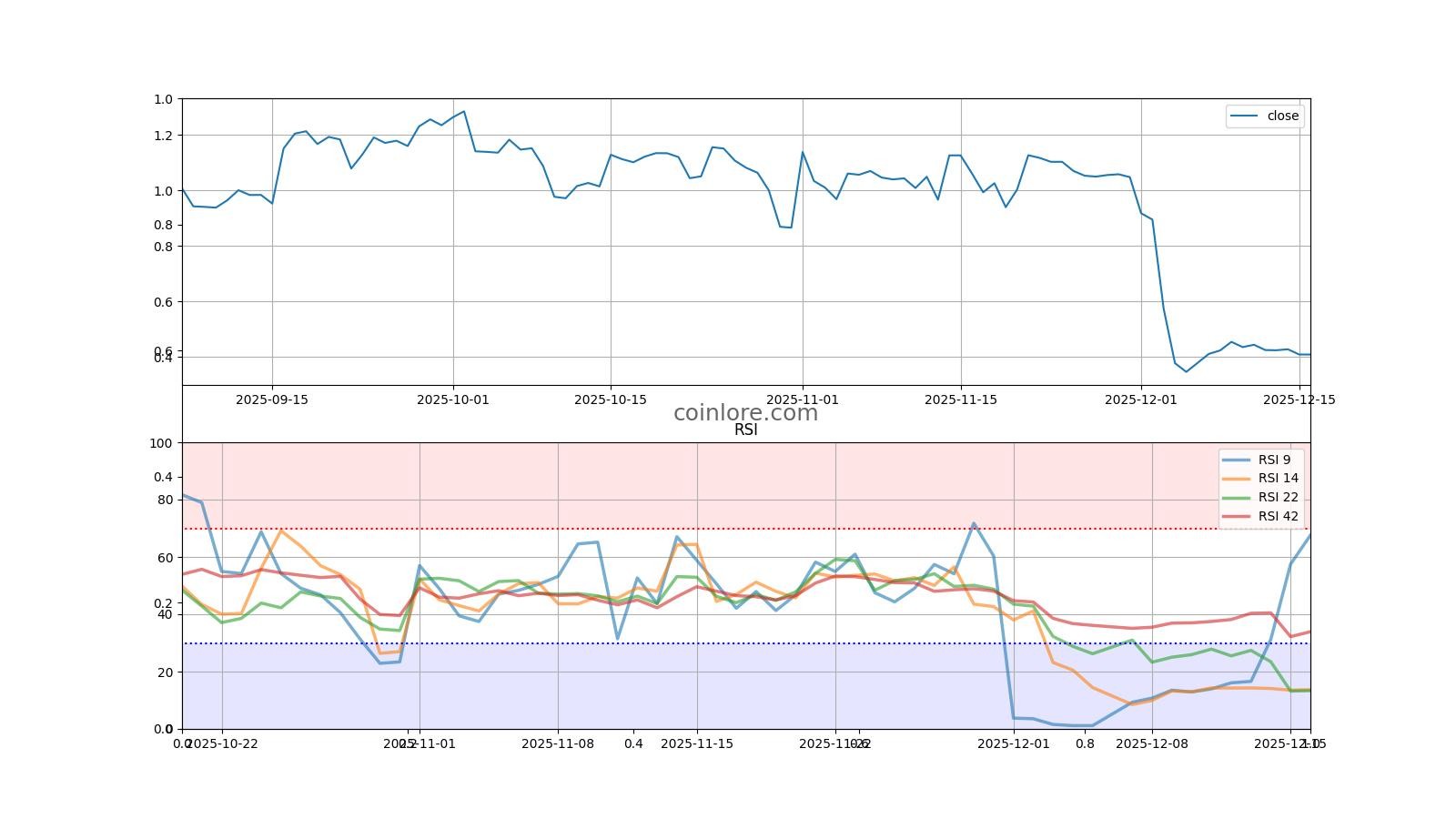 TosDis RSI indicator