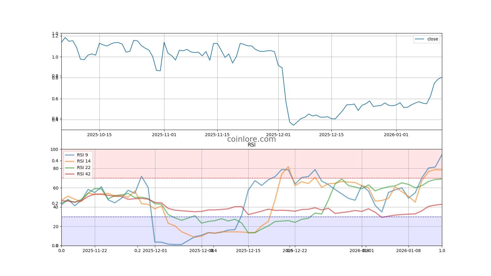 TosDis RSI indicator