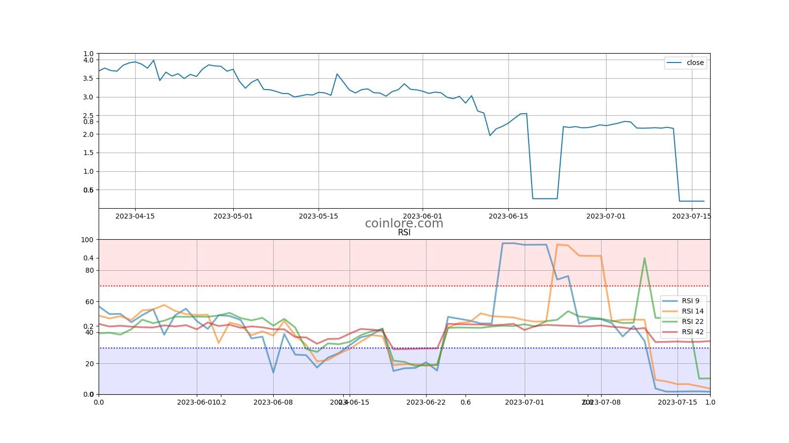 TosDis RSI indicator