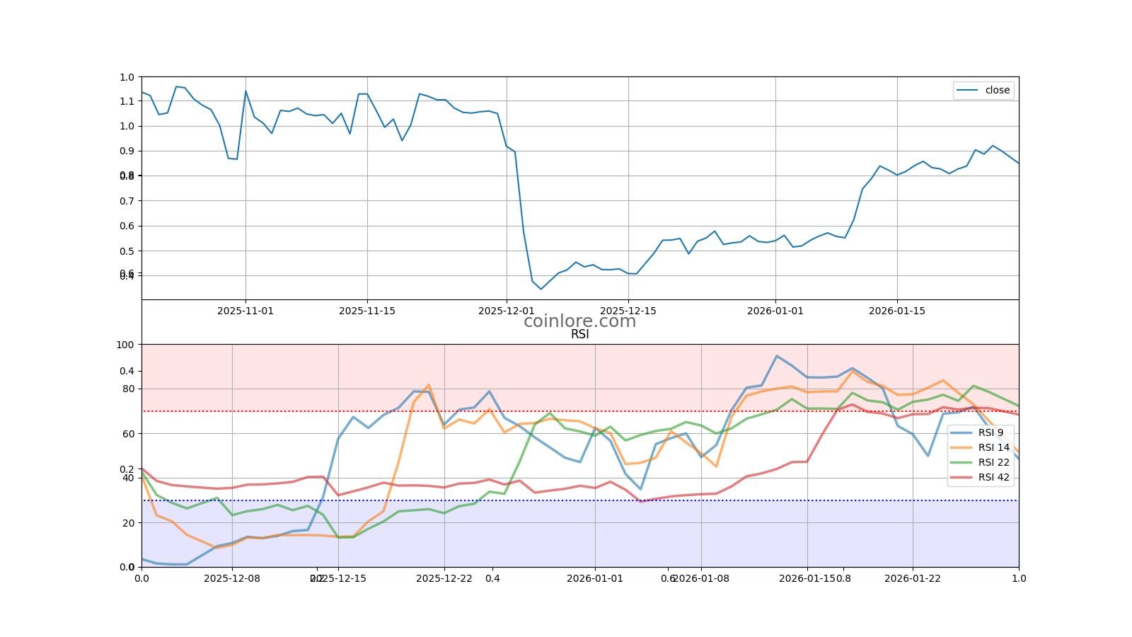 TosDis RSI indicator