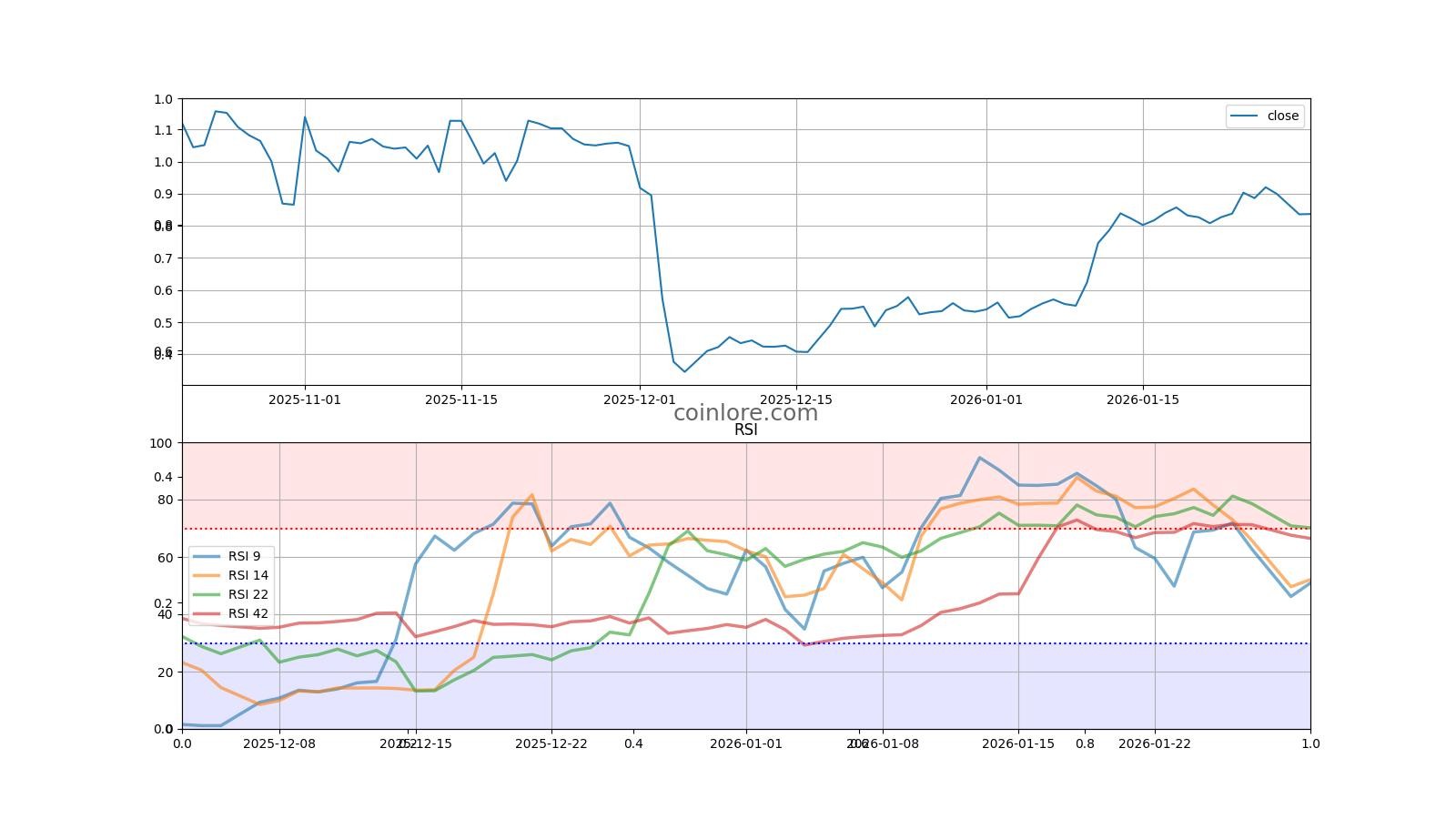 TosDis RSI indicator