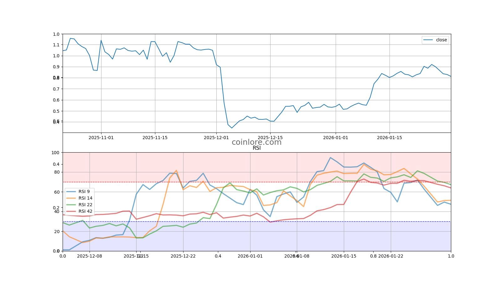 TosDis RSI indicator