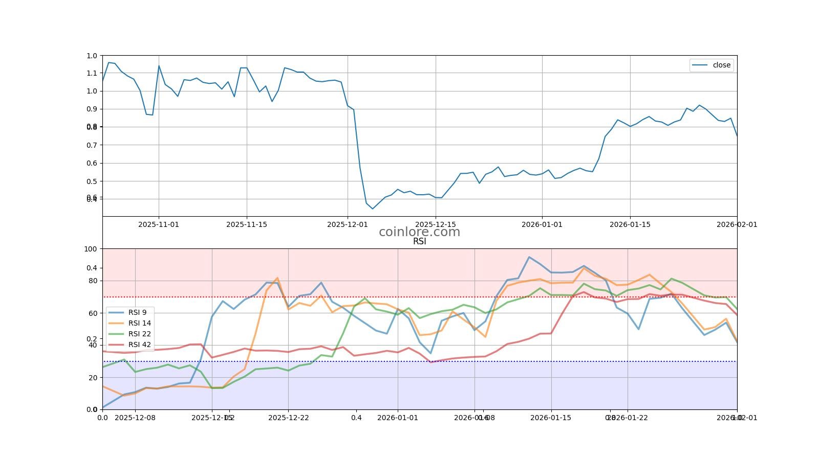 TosDis RSI indicator