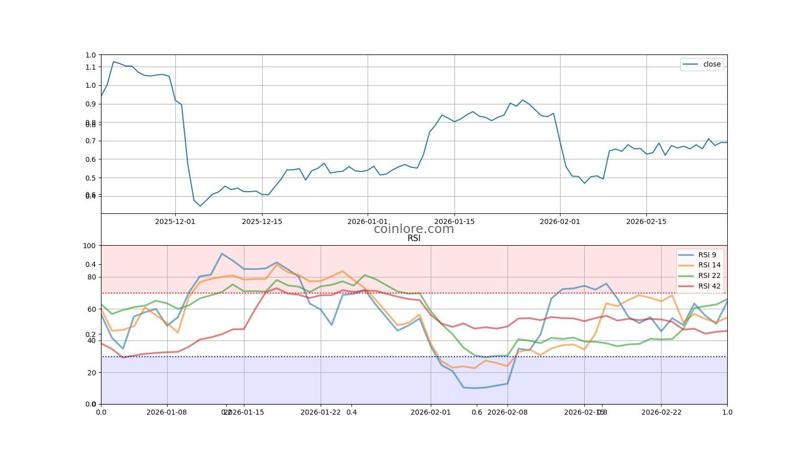 TosDis RSI indicator