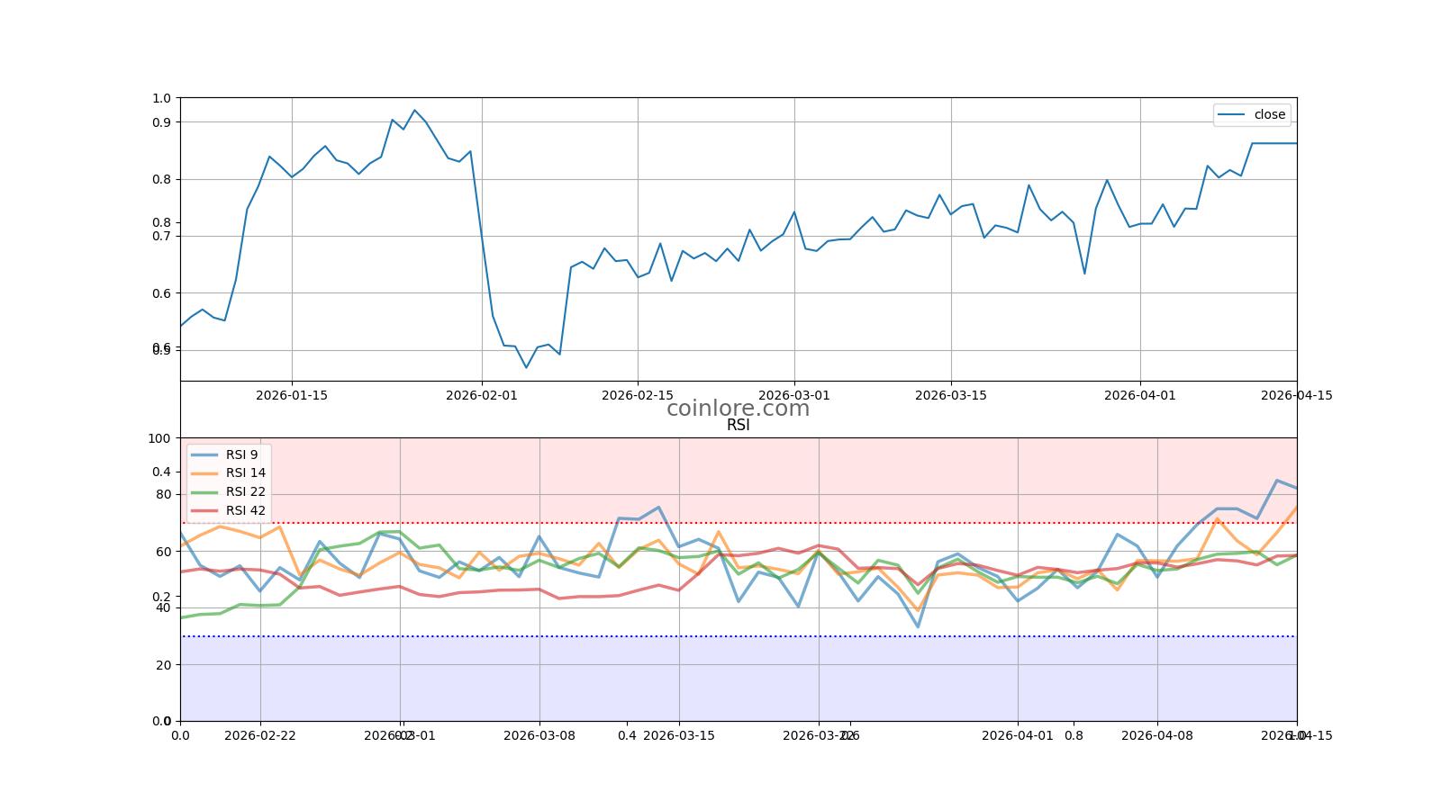 TosDis RSI indicator