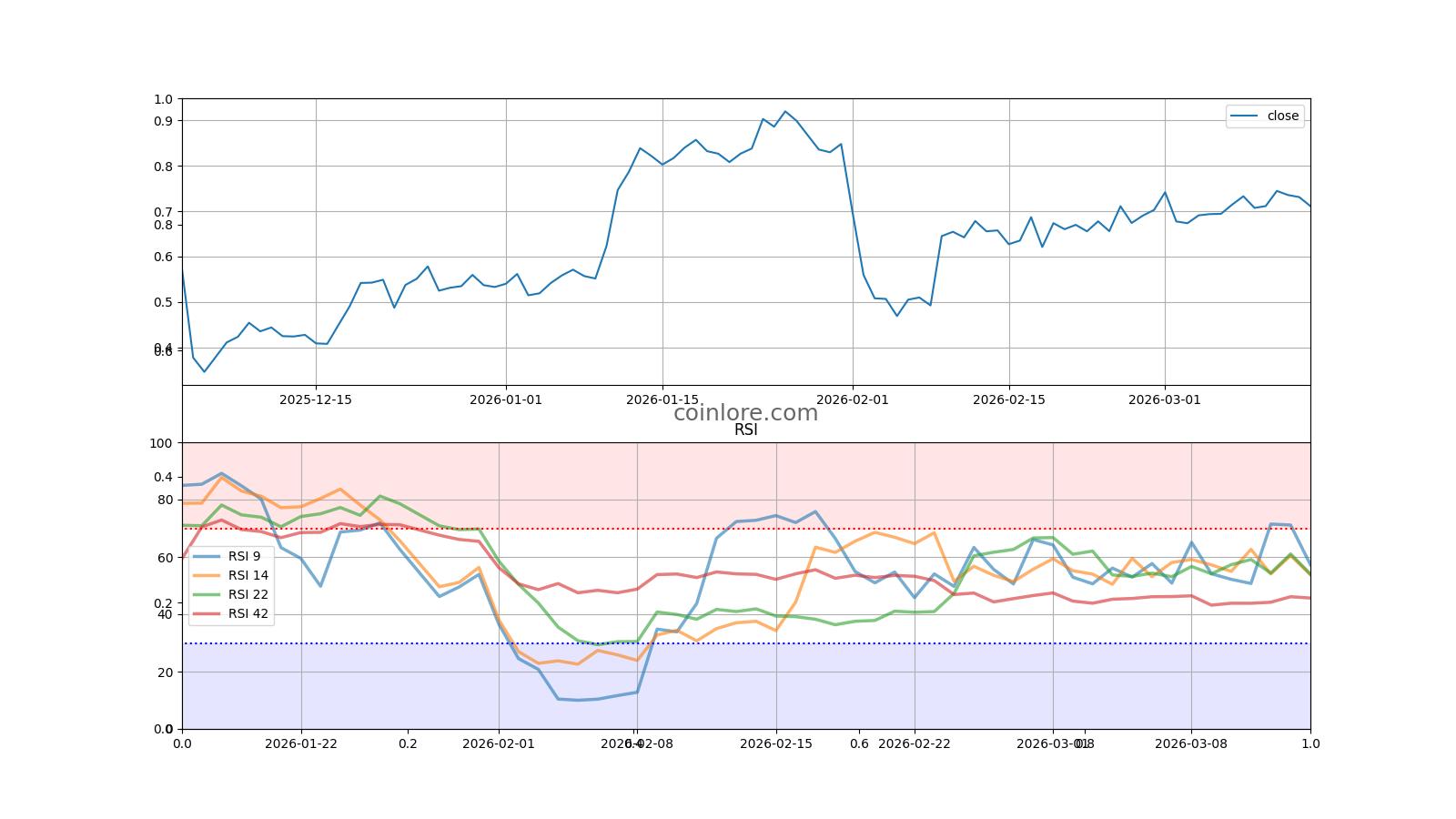 TosDis RSI indicator