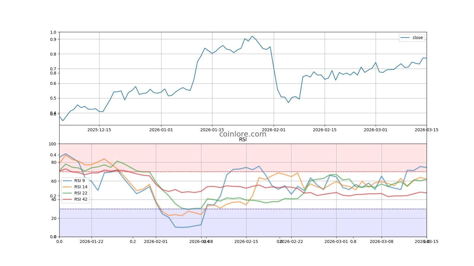 TosDis RSI indicator
