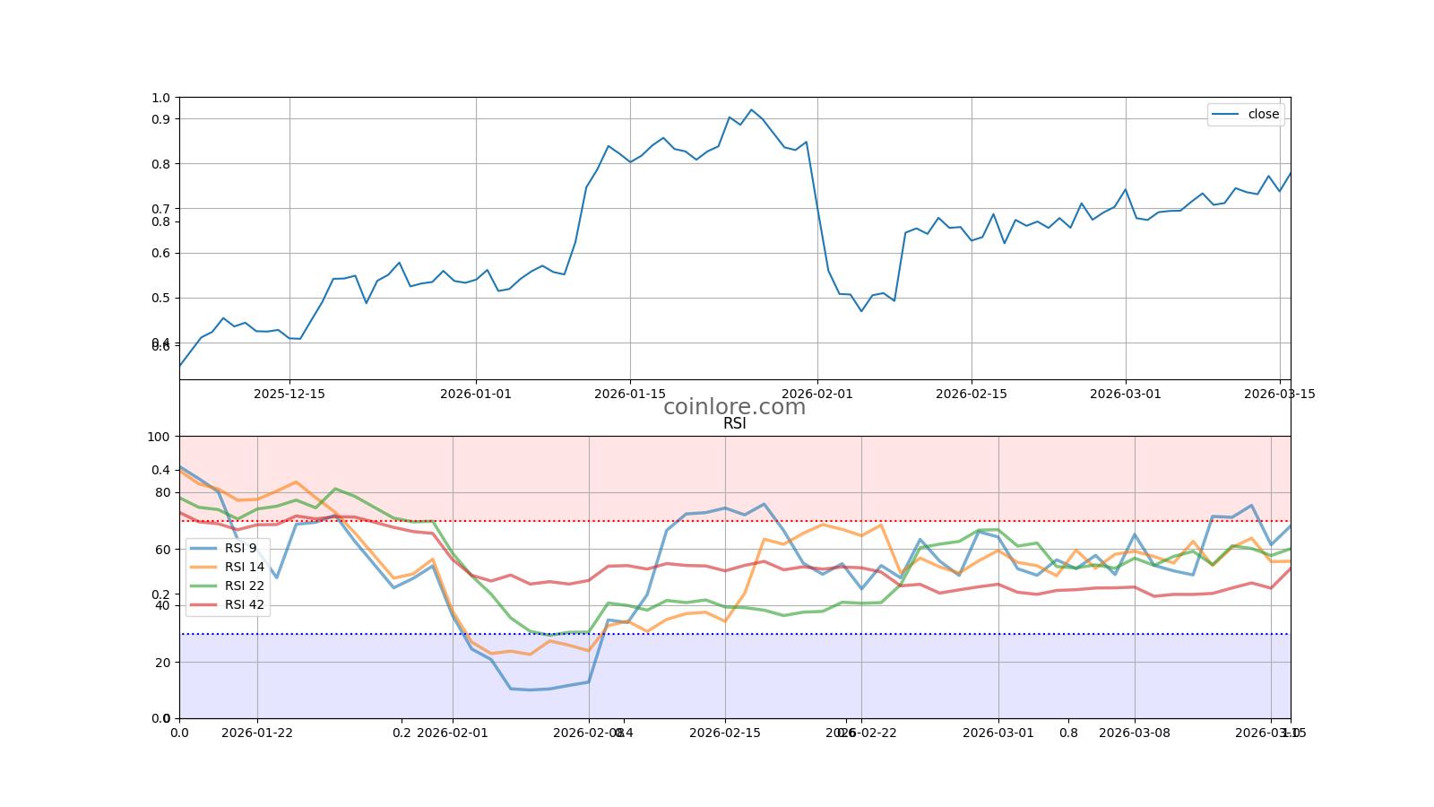 TosDis RSI indicator