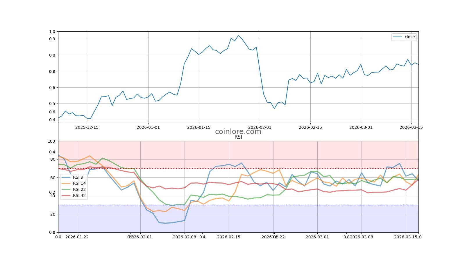 TosDis RSI indicator