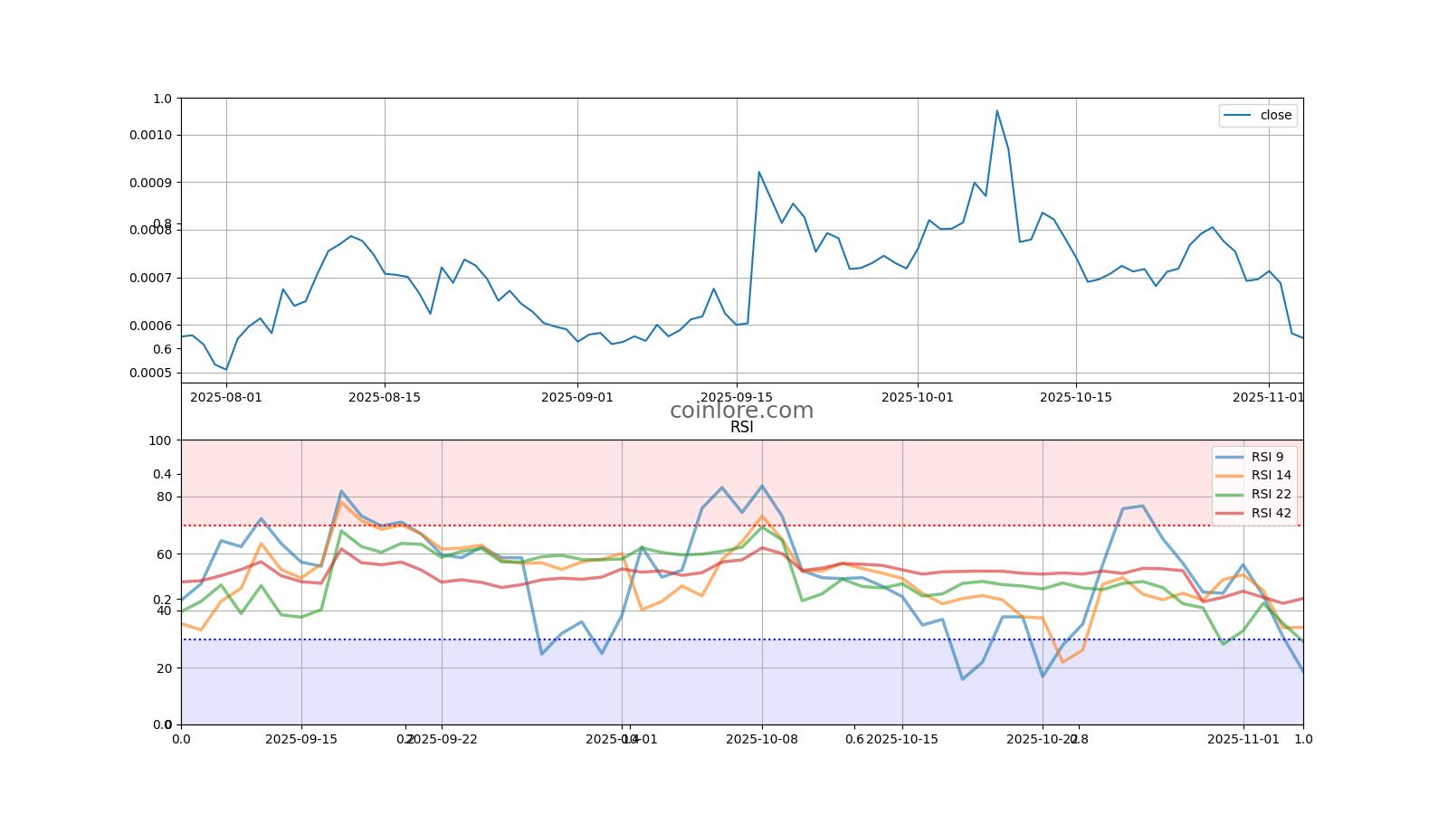 Toshi RSI indicator
