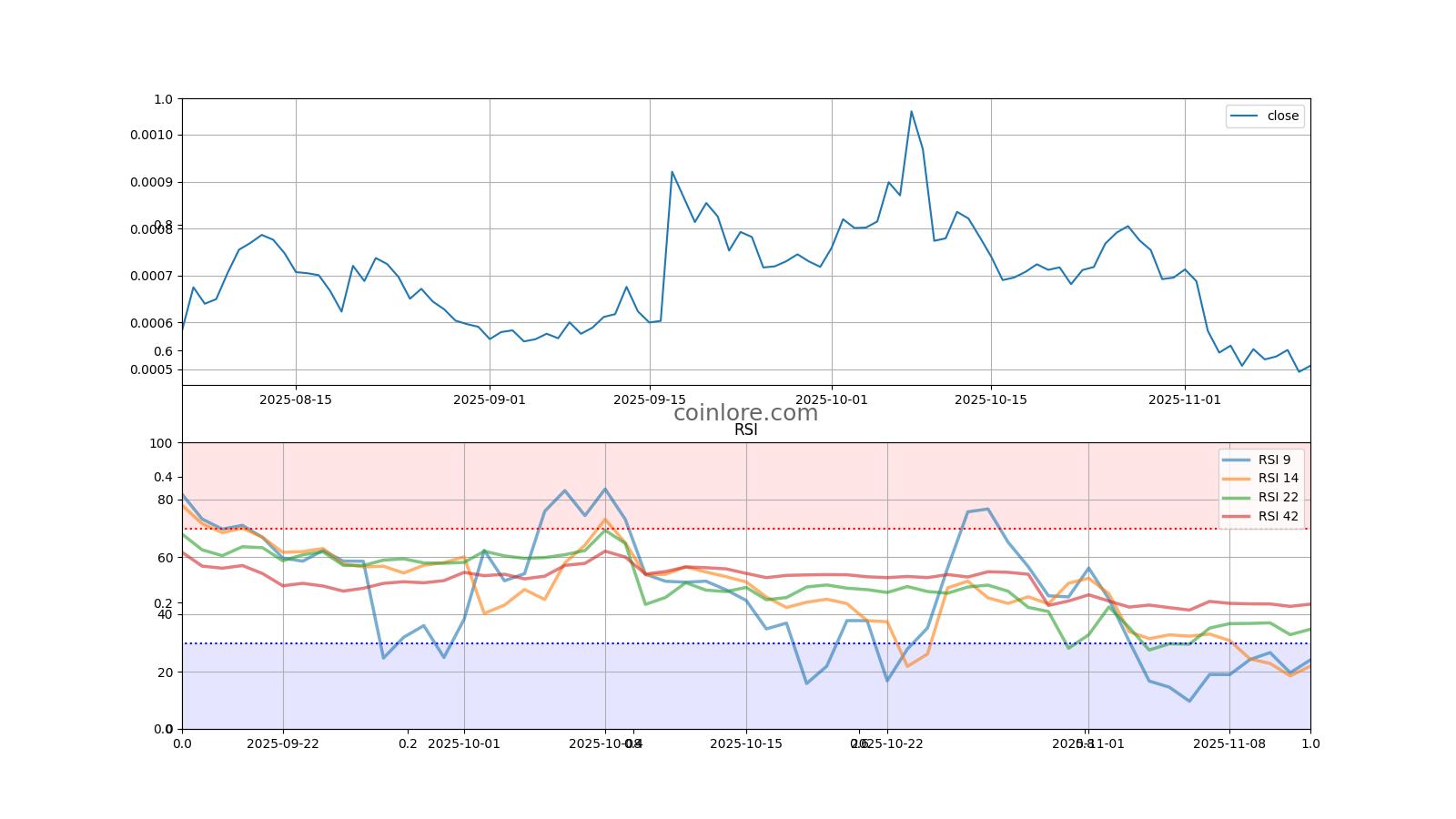 Toshi RSI indicator
