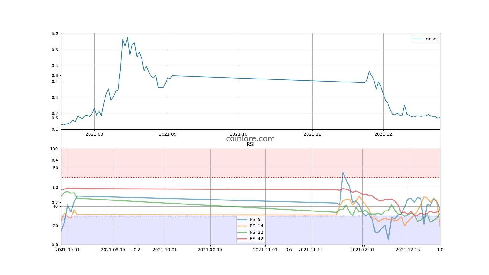 TotemFi RSI indicator