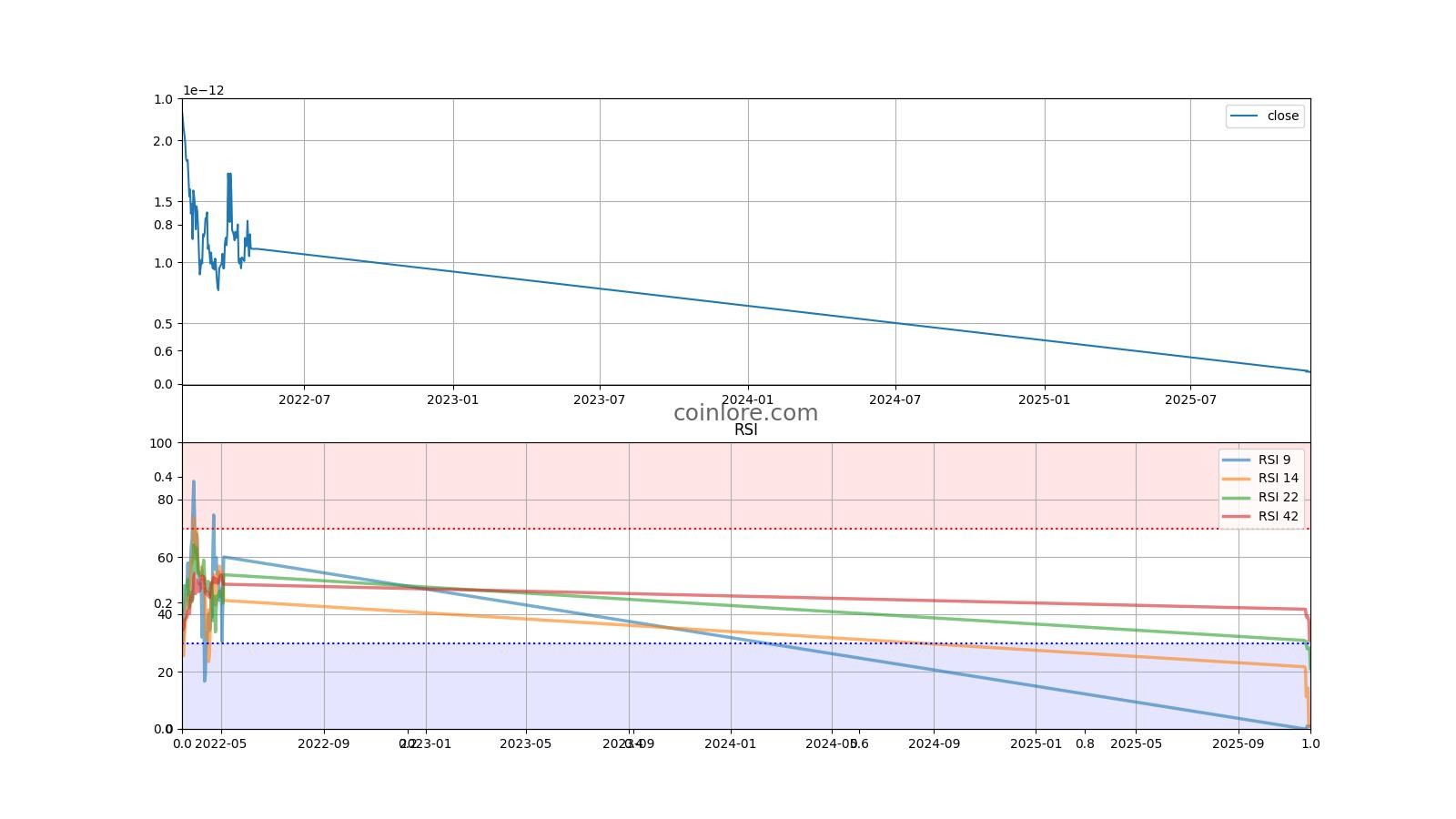 Totoro Inu RSI indicator