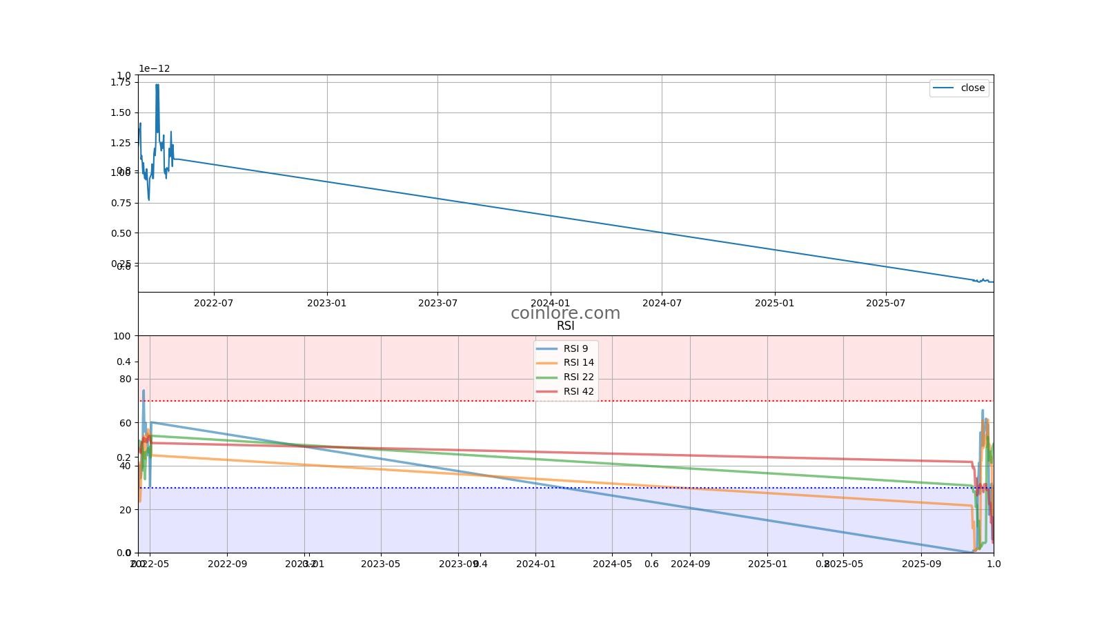 Totoro Inu RSI indicator