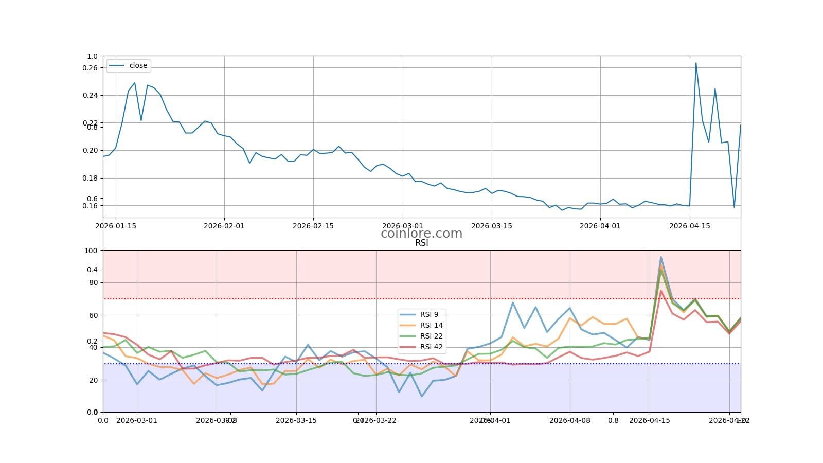 Tottenham Hotspur FC Fan Token RSI indicator