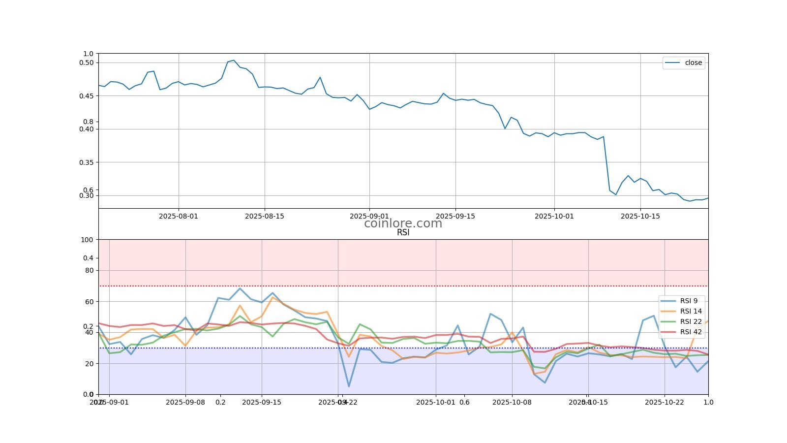 Tottenham Hotspur FC Fan Token RSI indicator