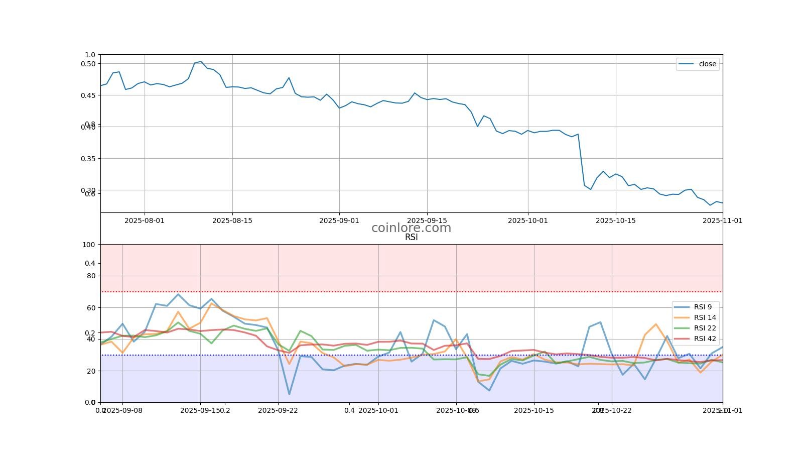 Tottenham Hotspur FC Fan Token RSI indicator