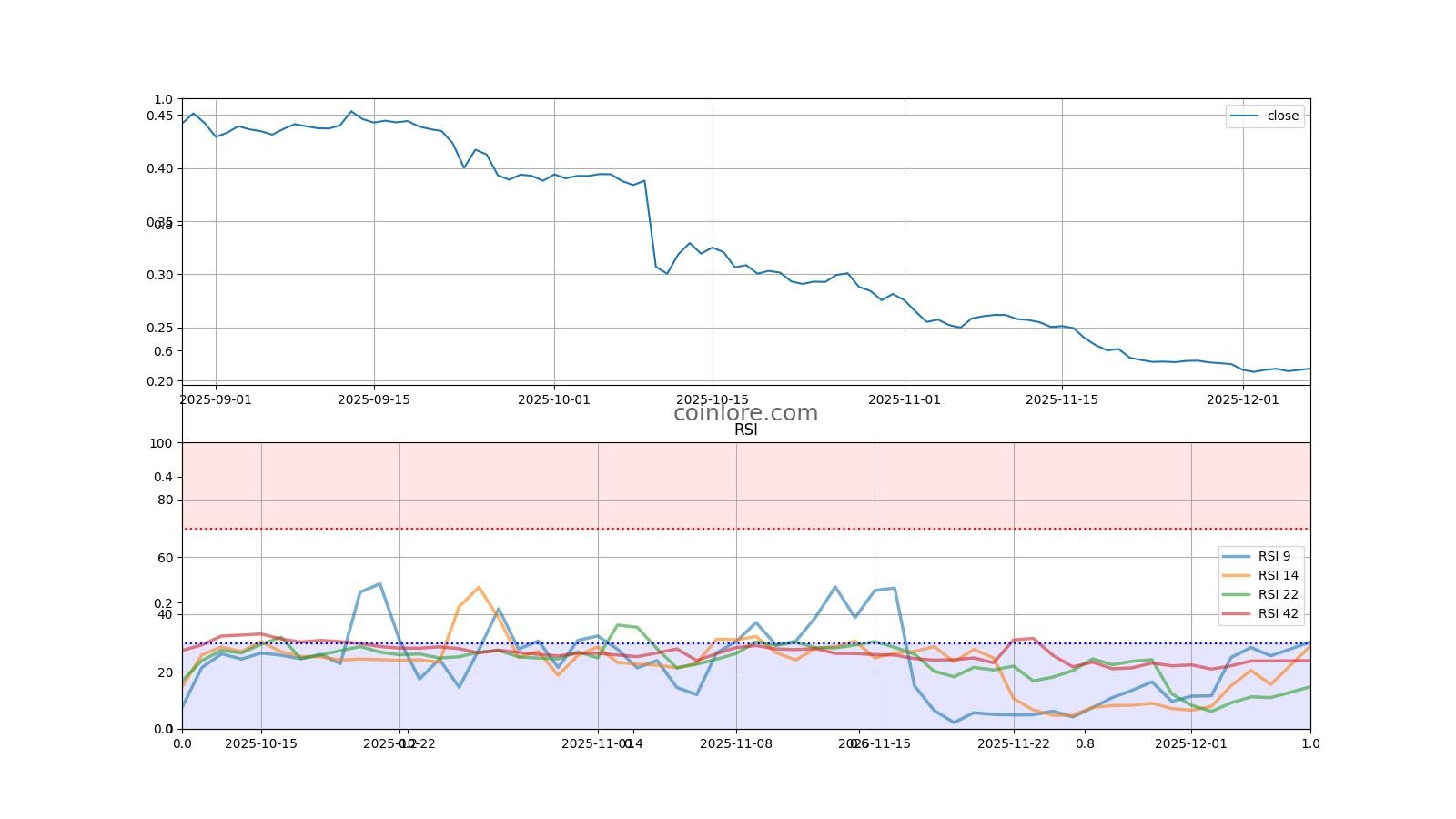 Tottenham Hotspur FC Fan Token RSI indicator