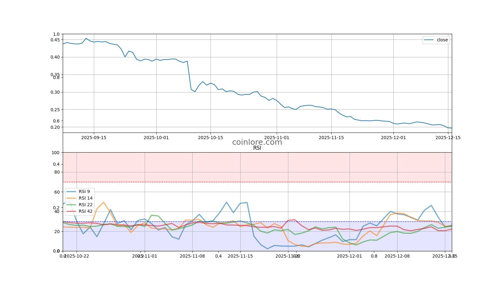 Tottenham Hotspur FC Fan Token RSI indicator