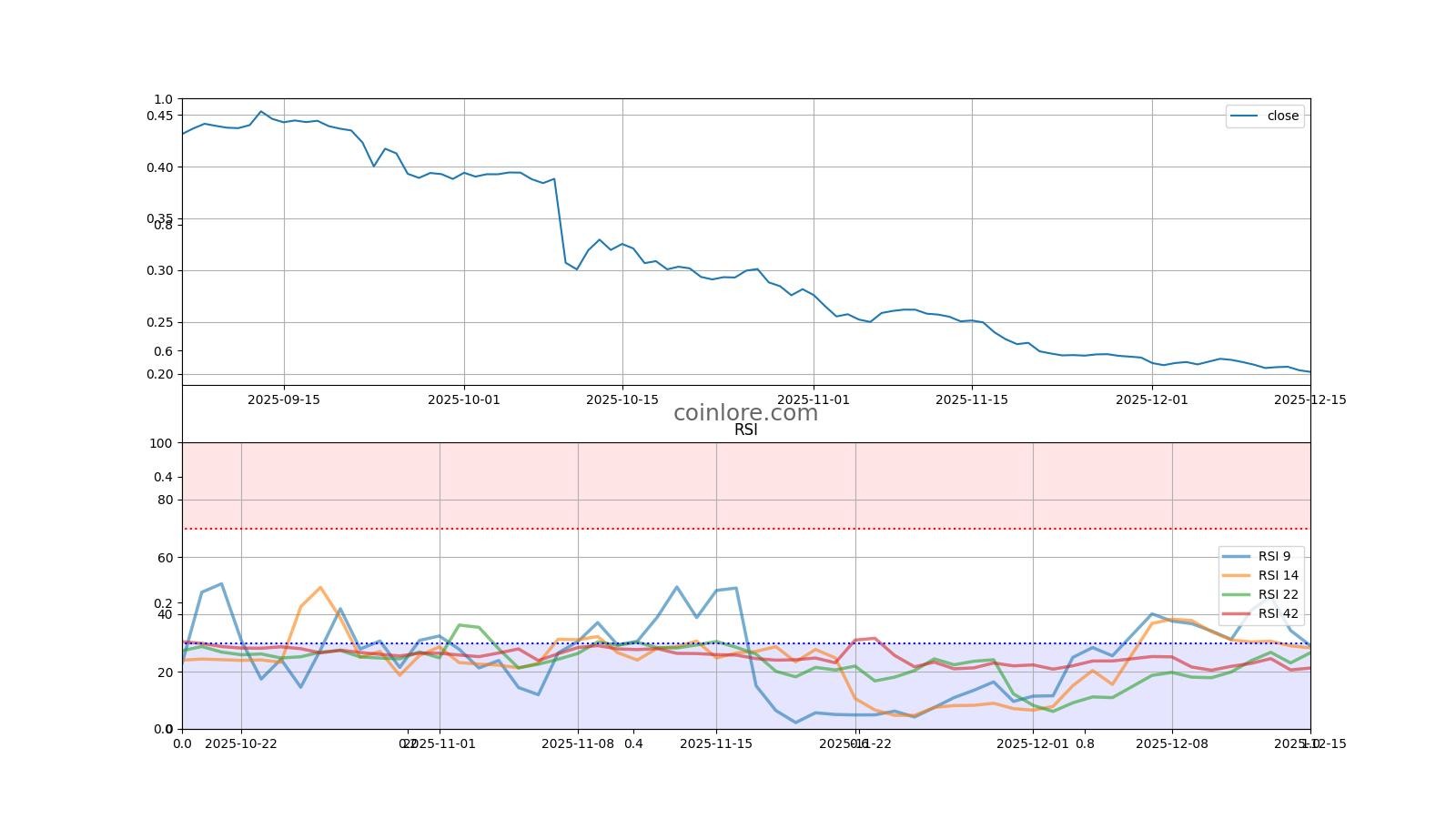 Tottenham Hotspur FC Fan Token RSI indicator