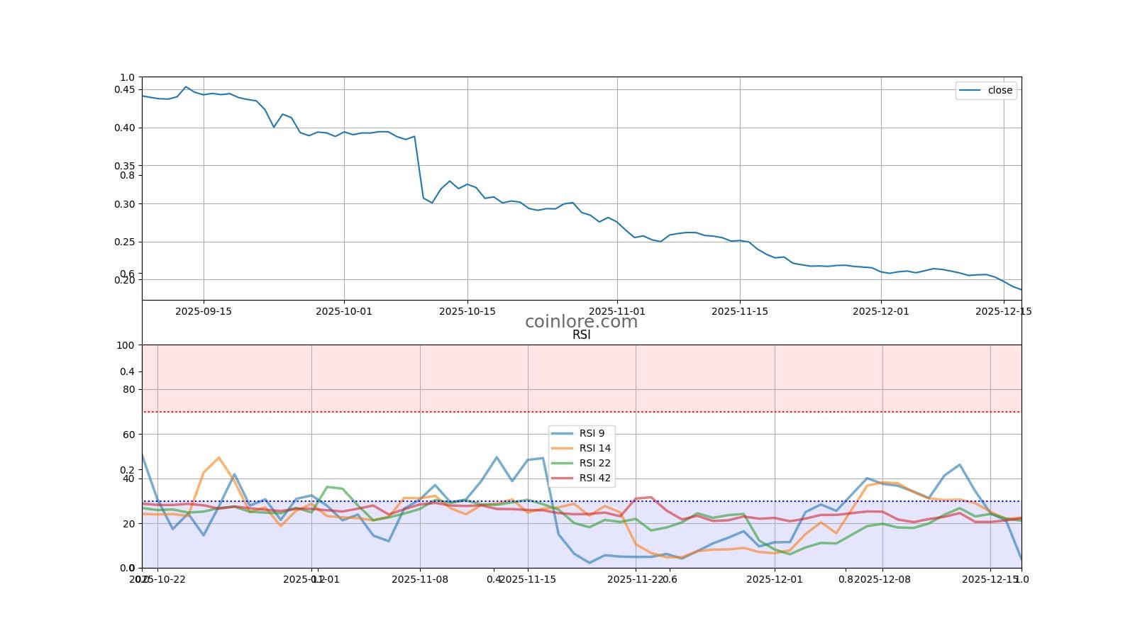 Tottenham Hotspur FC Fan Token RSI indicator