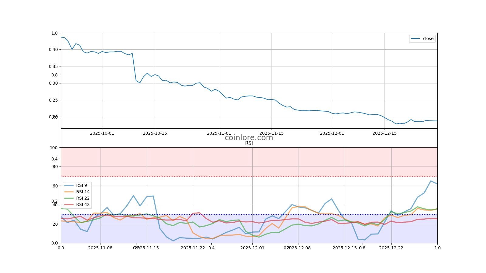 Tottenham Hotspur FC Fan Token RSI indicator