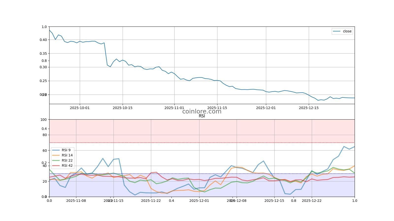 Tottenham Hotspur FC Fan Token RSI indicator