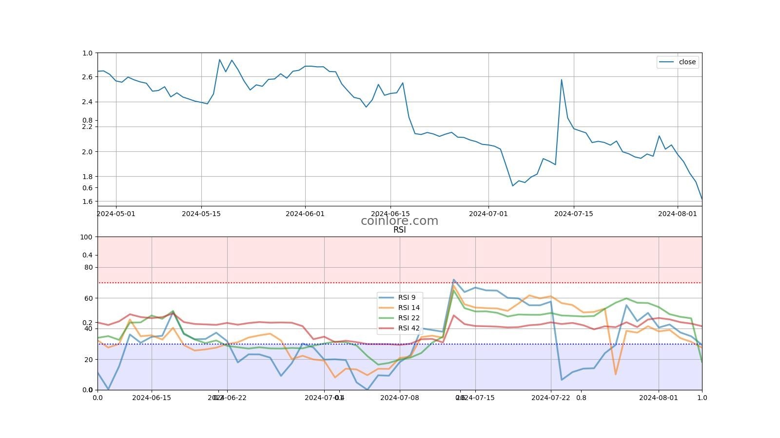 Tottenham Hotspur FC Fan Token RSI indicator