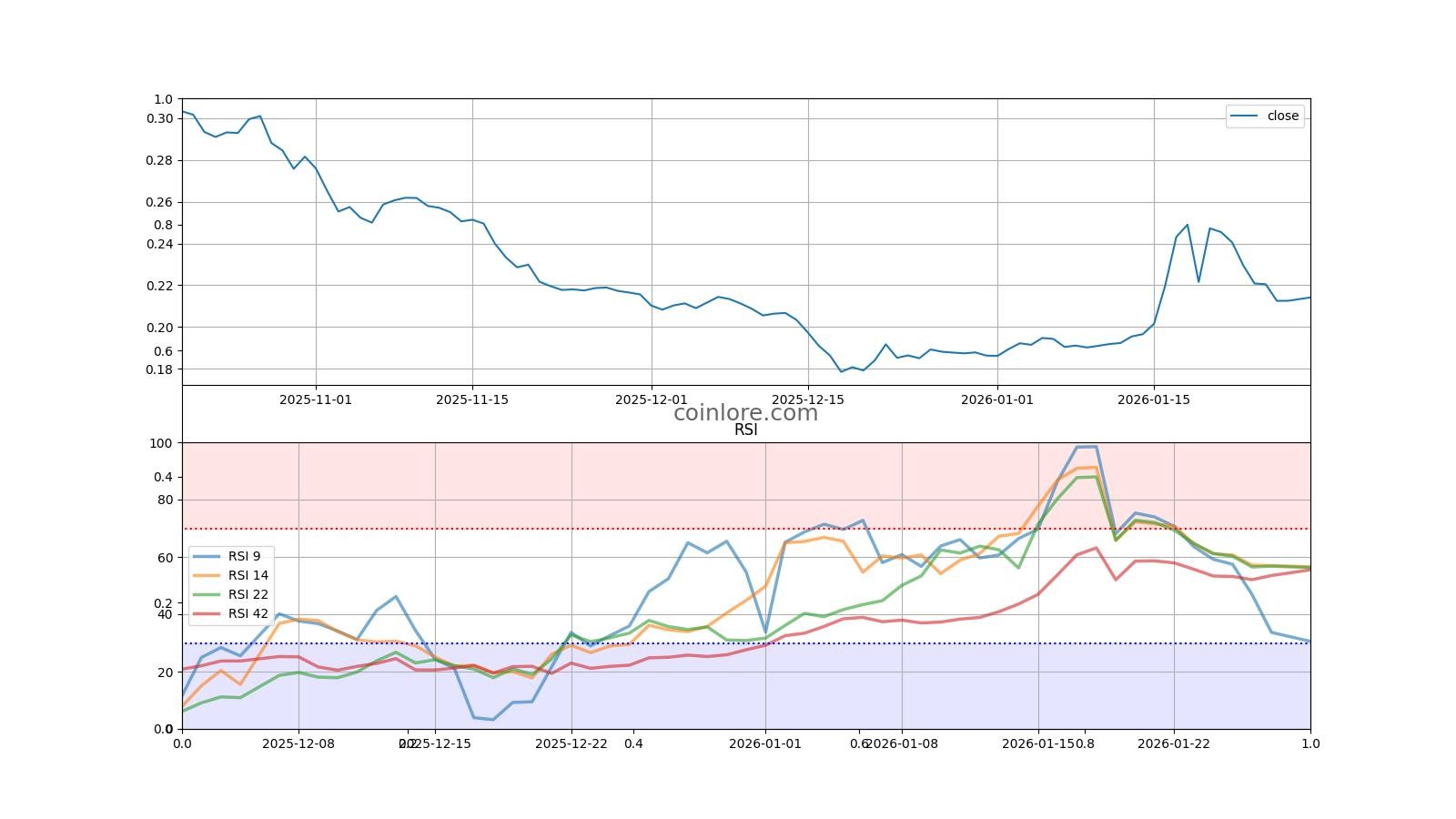 Tottenham Hotspur FC Fan Token RSI indicator