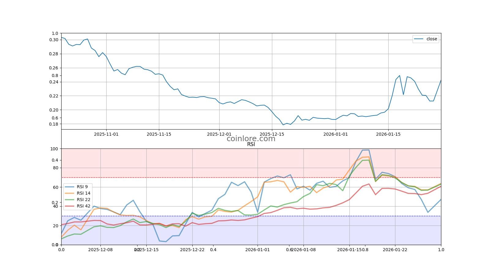 Tottenham Hotspur FC Fan Token RSI indicator