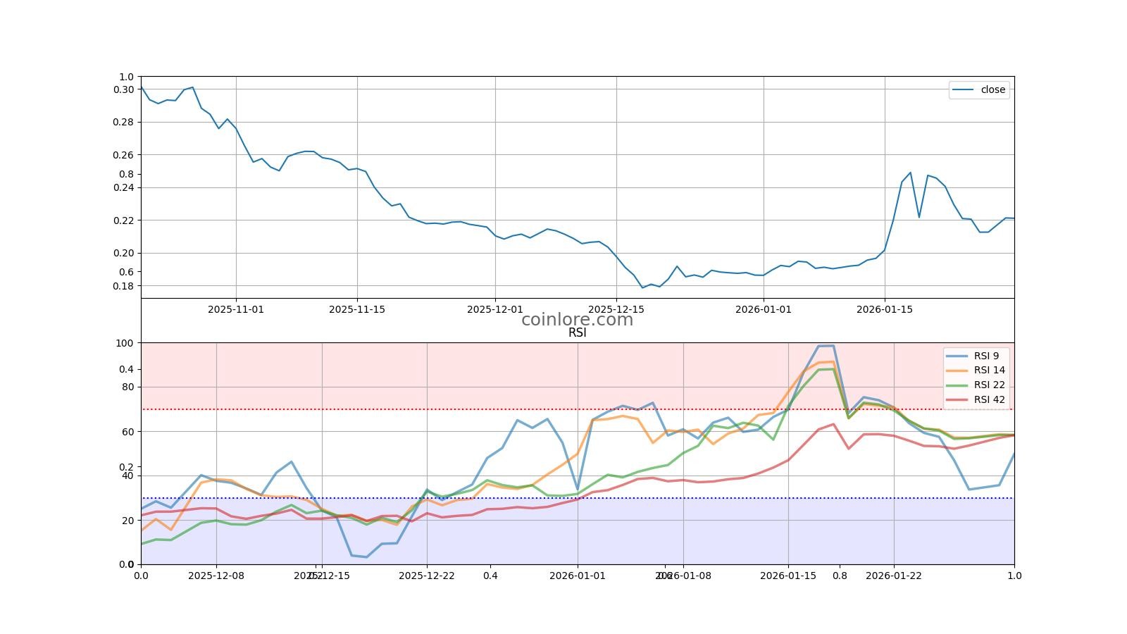 Tottenham Hotspur FC Fan Token RSI indicator