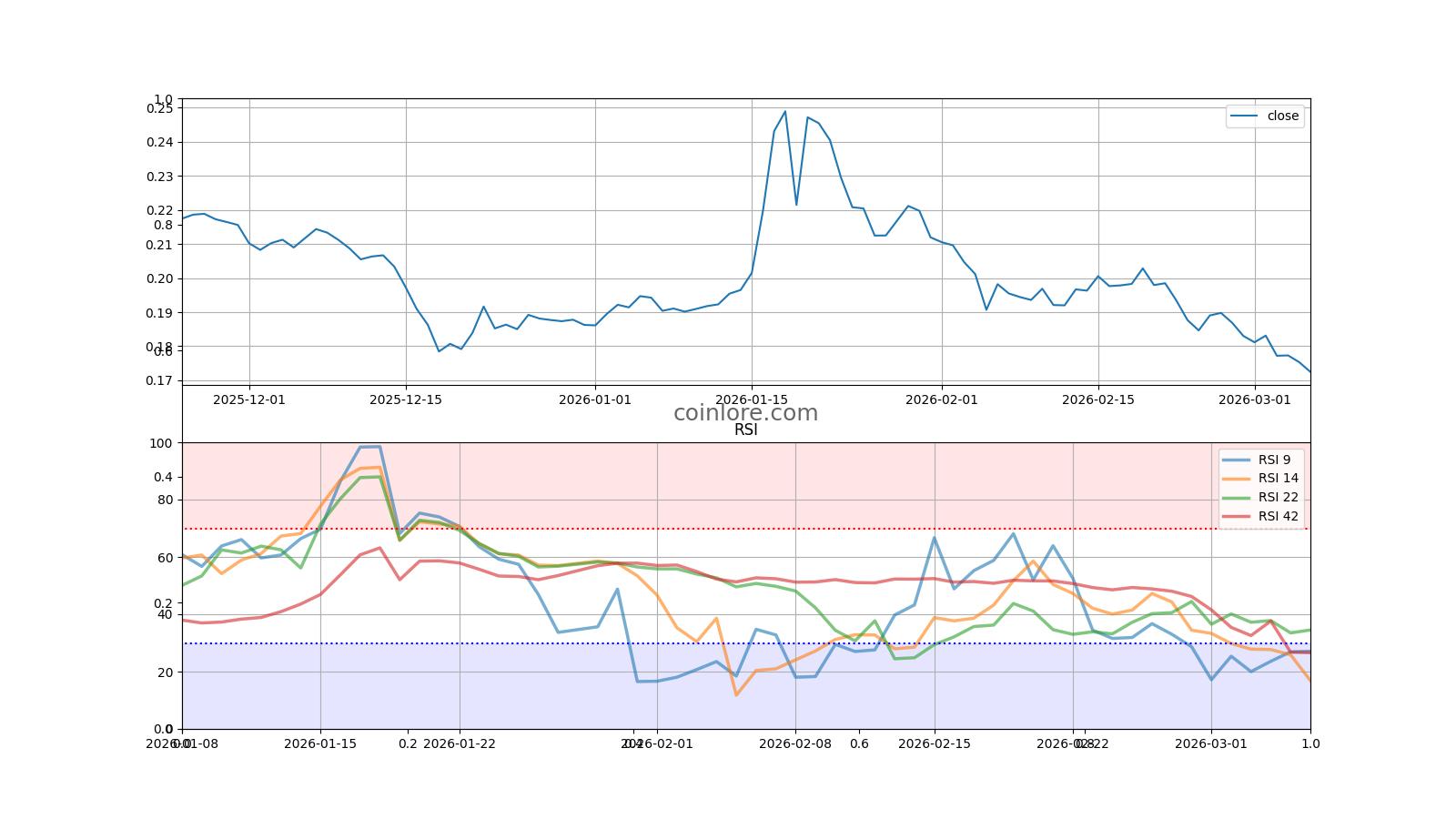 Tottenham Hotspur FC Fan Token RSI indicator