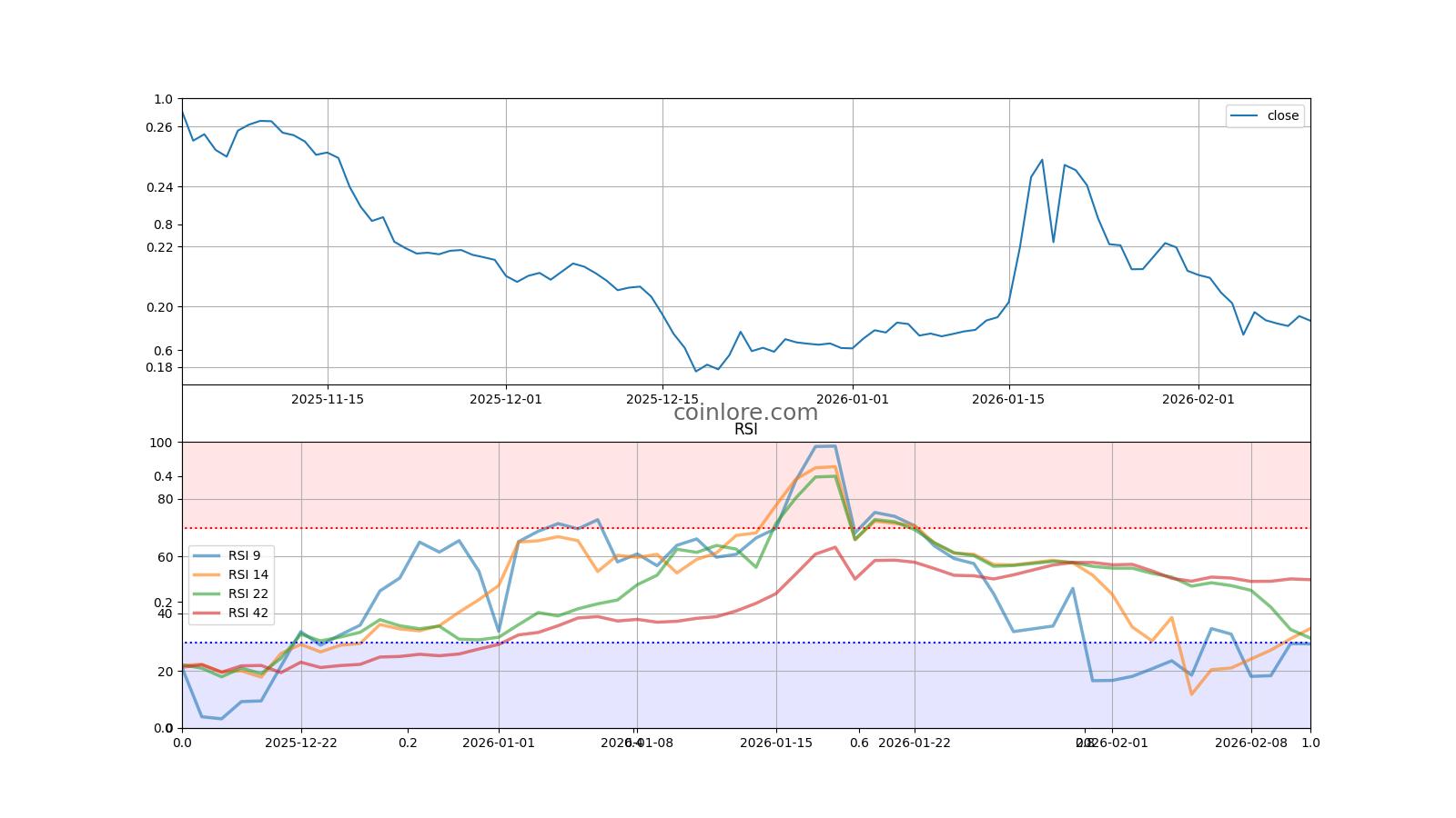 Tottenham Hotspur FC Fan Token RSI indicator