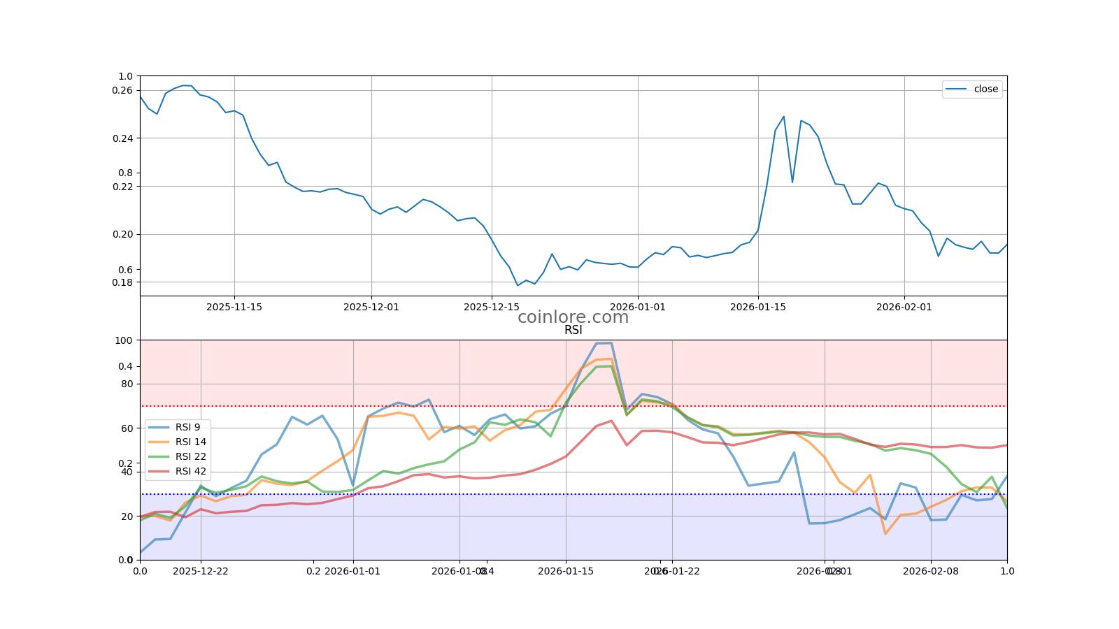 Tottenham Hotspur FC Fan Token RSI indicator