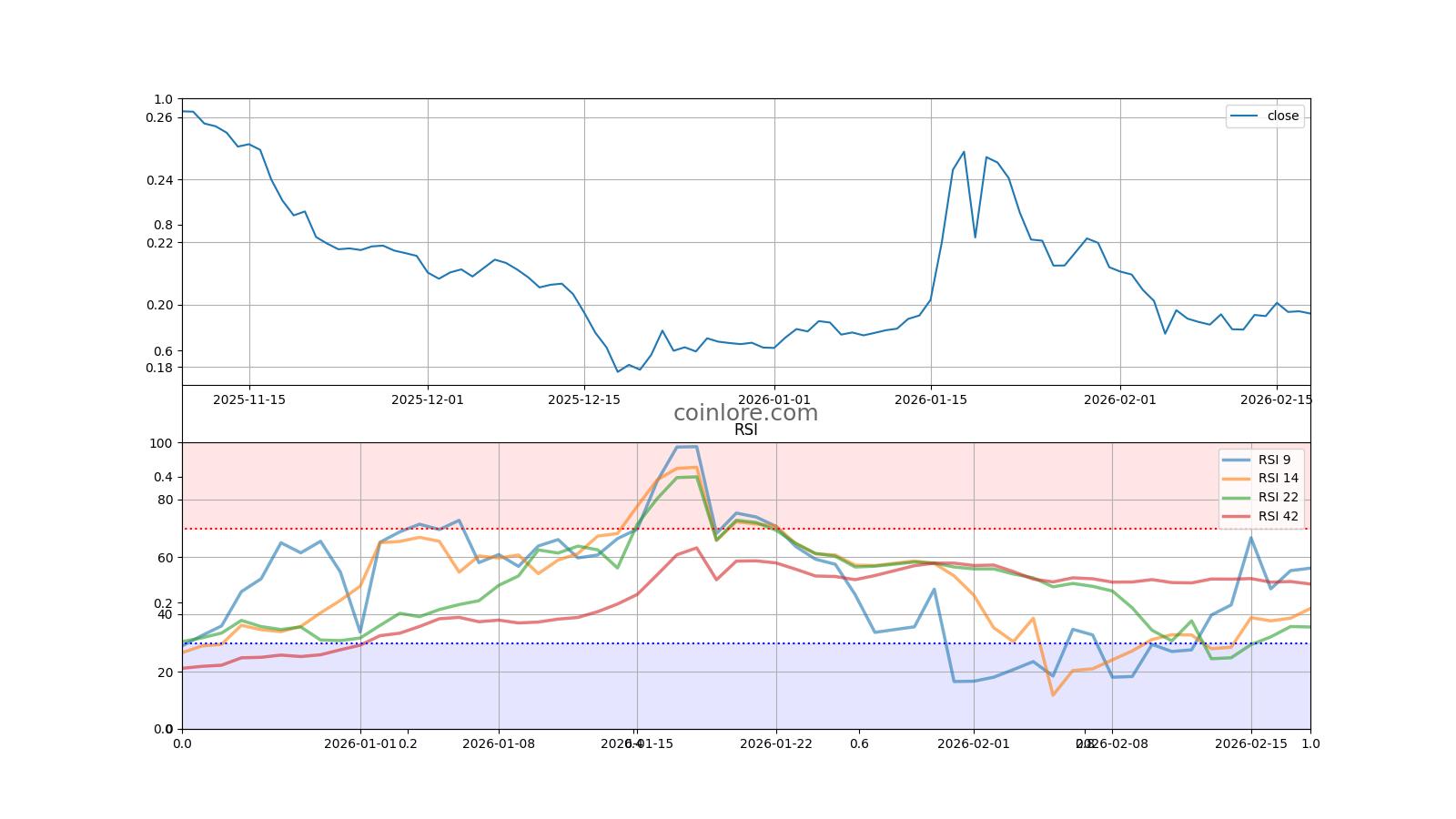 Tottenham Hotspur FC Fan Token RSI indicator
